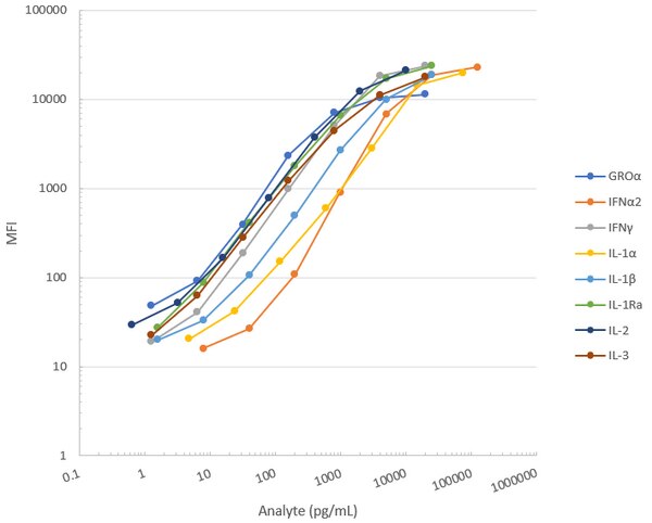 MILLIPLEX® MAP Human Cytokine/Chemokine/Growth Factor Panel A 48 Plex ...